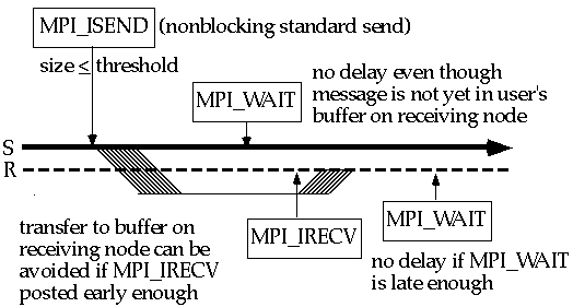 MPI点到点通信_mpi point to point-CSDN博客