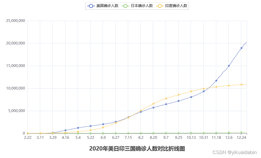 Python学习(十四)折线图开发pythonlinetask14中获取数据并用折线图表示 Csdn博客