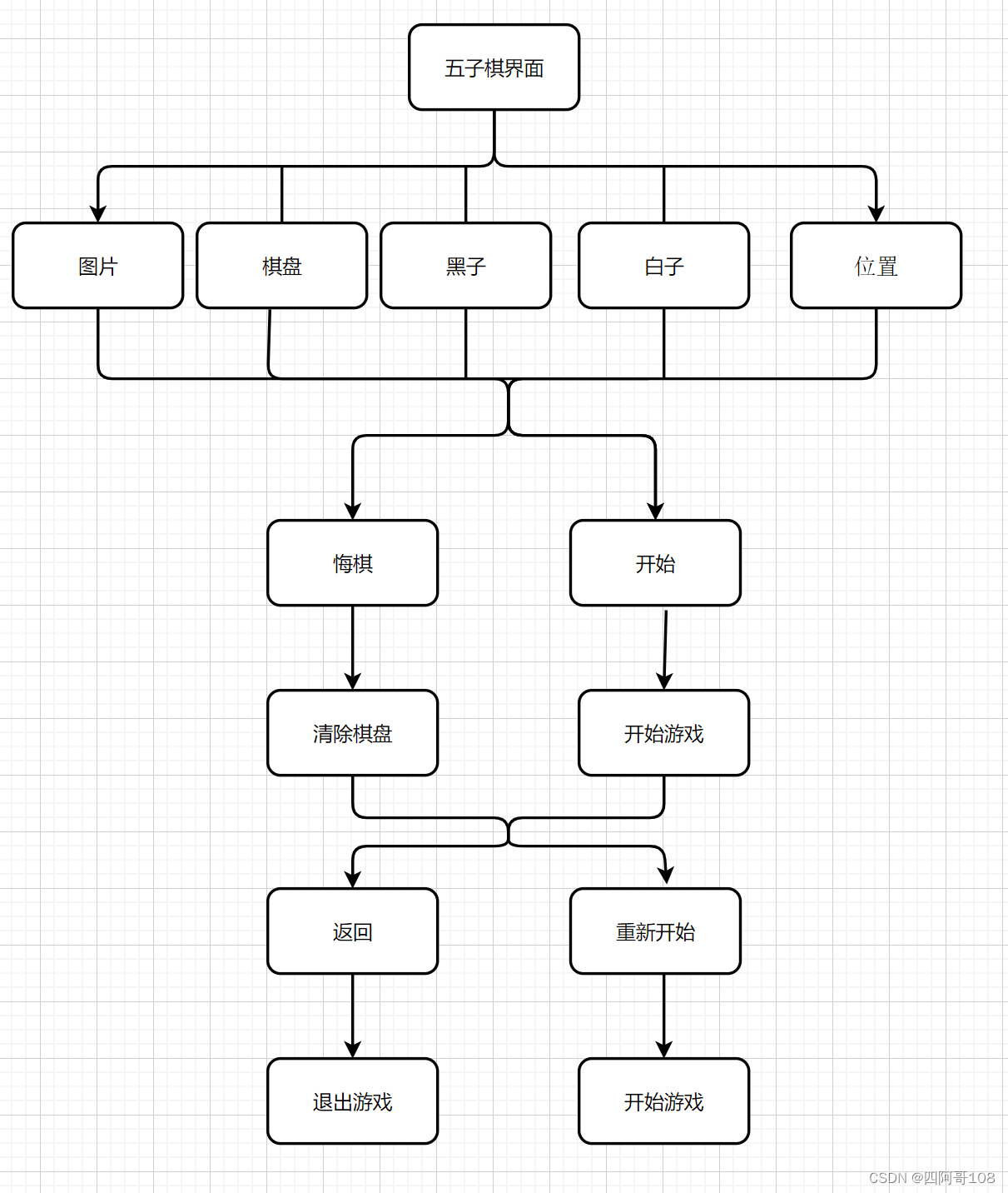 Java Gui期末程序设计项目 基于大佬五子棋底层逻辑四阿哥108的博客 Csdn博客gui五子棋类图