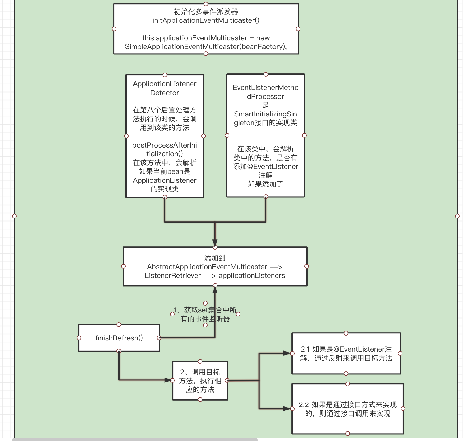 Spring事件监听器系列二： Eventlistener注解原理 Csdn博客
