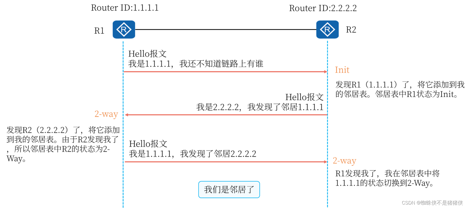 路由技术基础——OSPF协议原理-CSDN博客