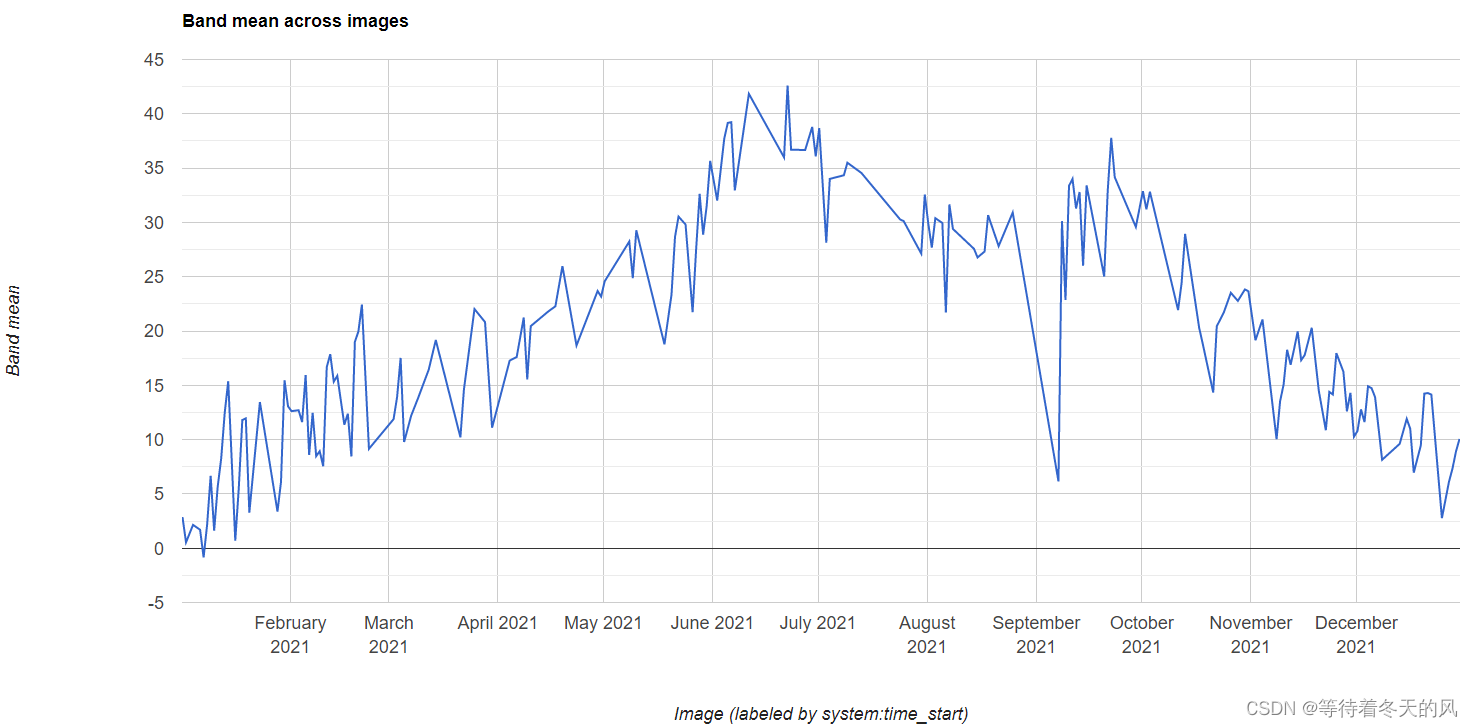 GEE开发之Modis_LST地表温度数据分析_modis lst-CSDN博客