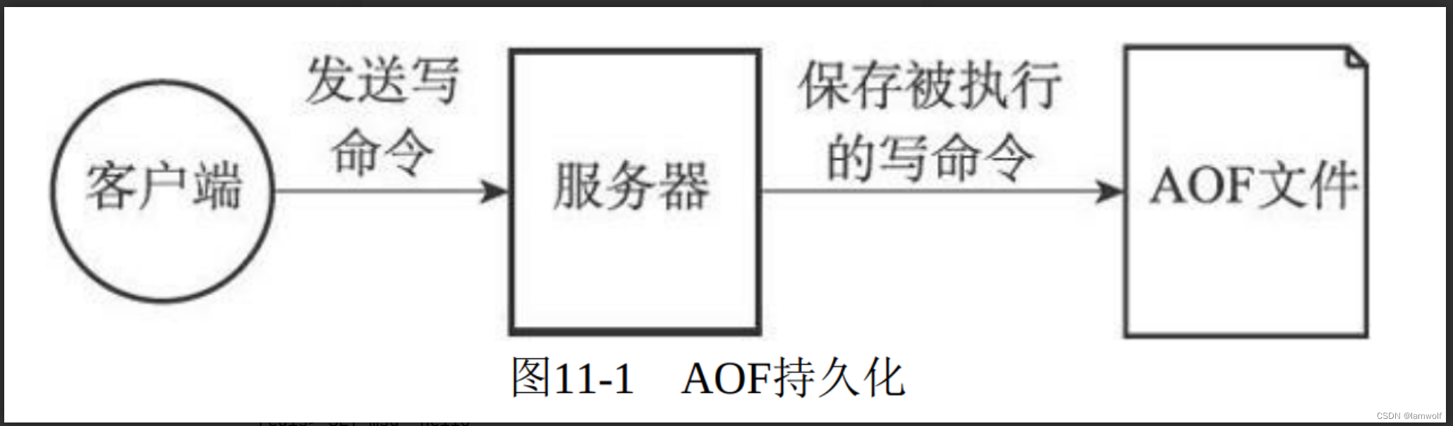 Redis持久化方式redis 自动间隔性保存 Csdn博客 