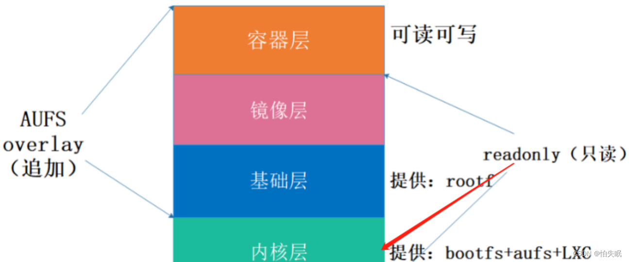 Docker容器-------dockerfile概念简介_docker-dockerfile 新名称-CSDN博客