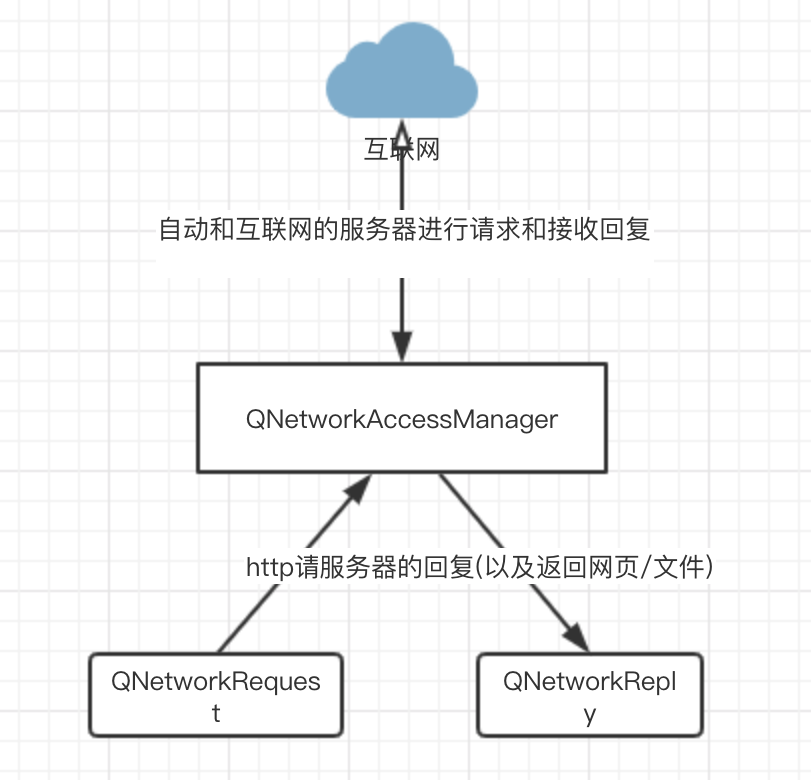 QT网络请求之QNetworkAccessManager类使用举例-CSDN博客