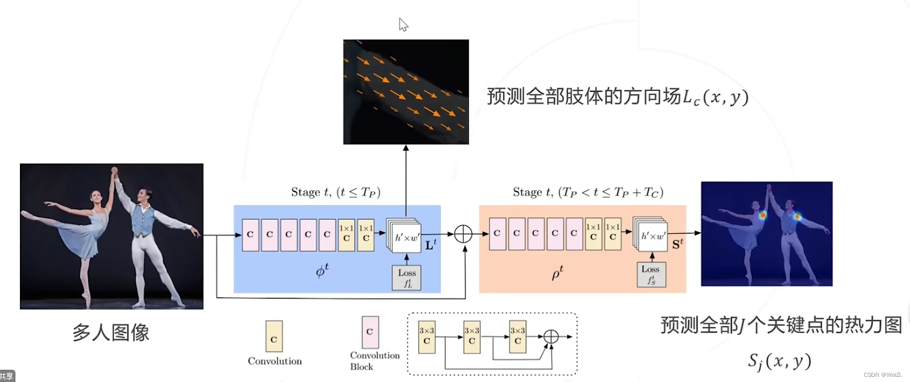 OpenMMLab AI实战训练营day2-人体关键点检测与MMpose_mmpose输出关键点坐标-CSDN博客