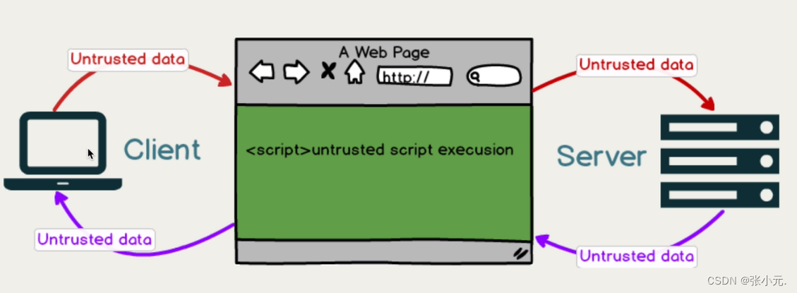 xss相关知识点以及从 XSS Payload 学习浏览器解码_xss反射型payload大全编码实体化-CSDN博客