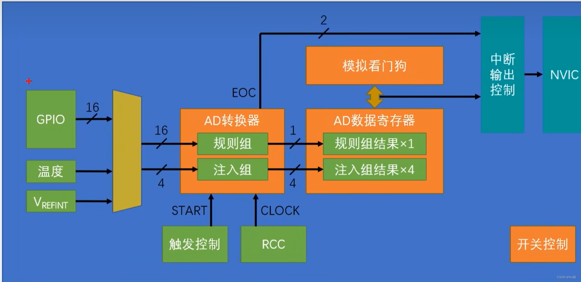 关于STM32中ADC原理_stm32adc工作原理-CSDN博客