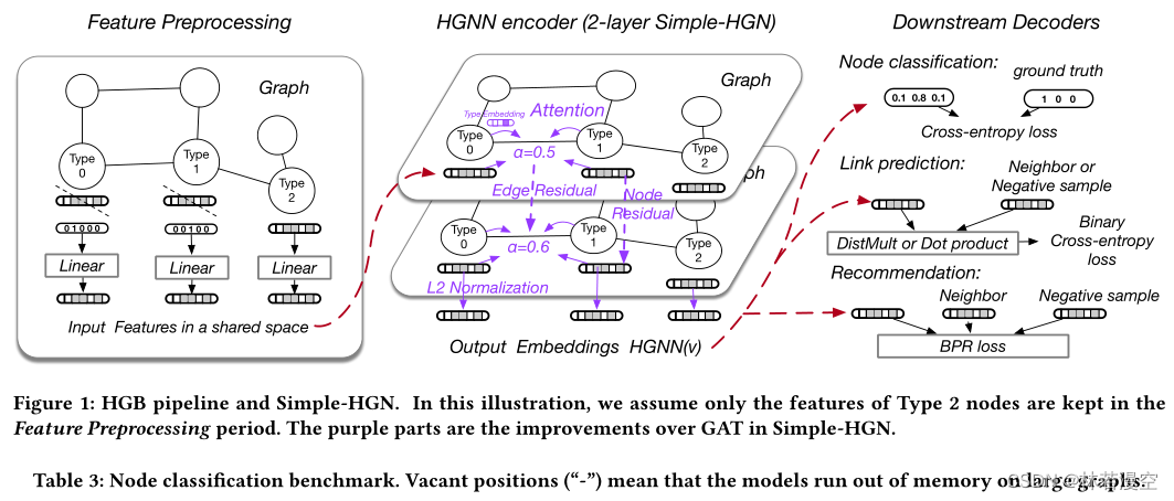 【KDD2021】Are we really making much progress? Revisiting, benchmarking, and refining HGNNs-CSDN博客
