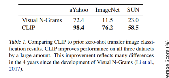 Openai CLIP模型论文精读及详解_open ai clip 论文-CSDN博客