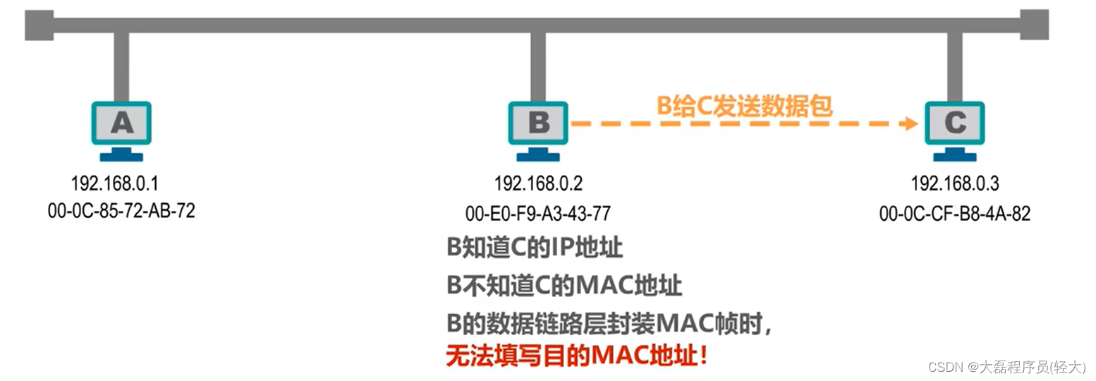 MAC地址、IP地址以及ARP协议详细讲解_查mac地址ip地址arp协议的步骤-CSDN博客