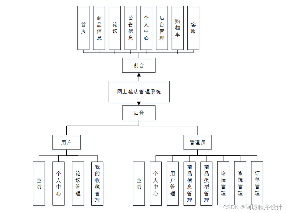 java/jsp/ssm网上鞋店管理系统【2024年毕设】-CSDN博客