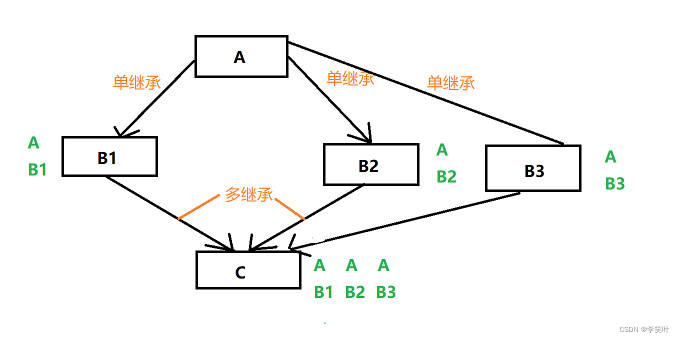 C菱形继承所带来的问题解决方法（虚继承）c菱形继承会有什么问题 Csdn博客 