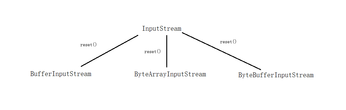 IO体系——InputStream、OutputStream特性研究_内存 outputstream-CSDN博客