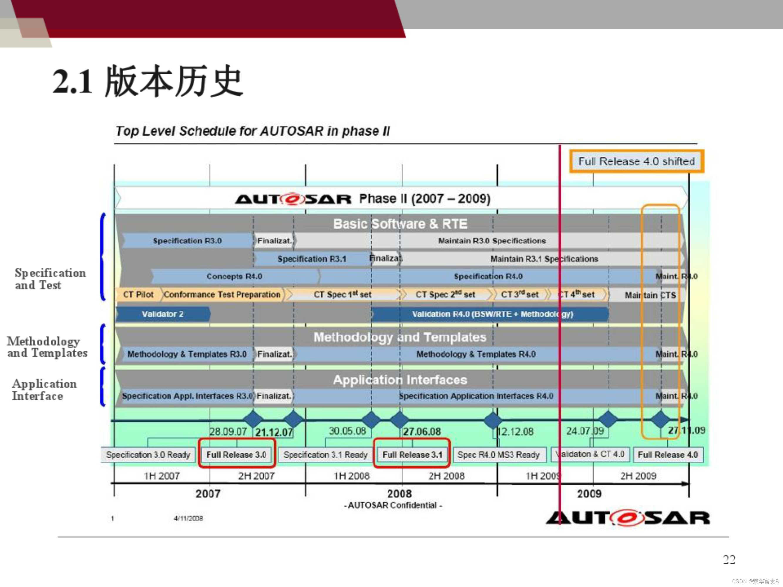 AutoSAR标准与体系2-CSDN博客