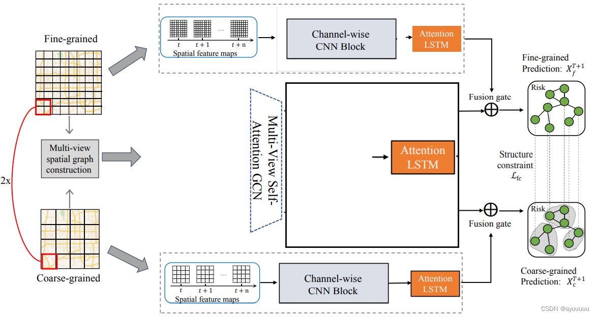 论文阅读笔记：Traffic Accident Risk Prediction via Multi-ViewMulti-Task Spatio-Temporal Networks_粗细粒度的 ...