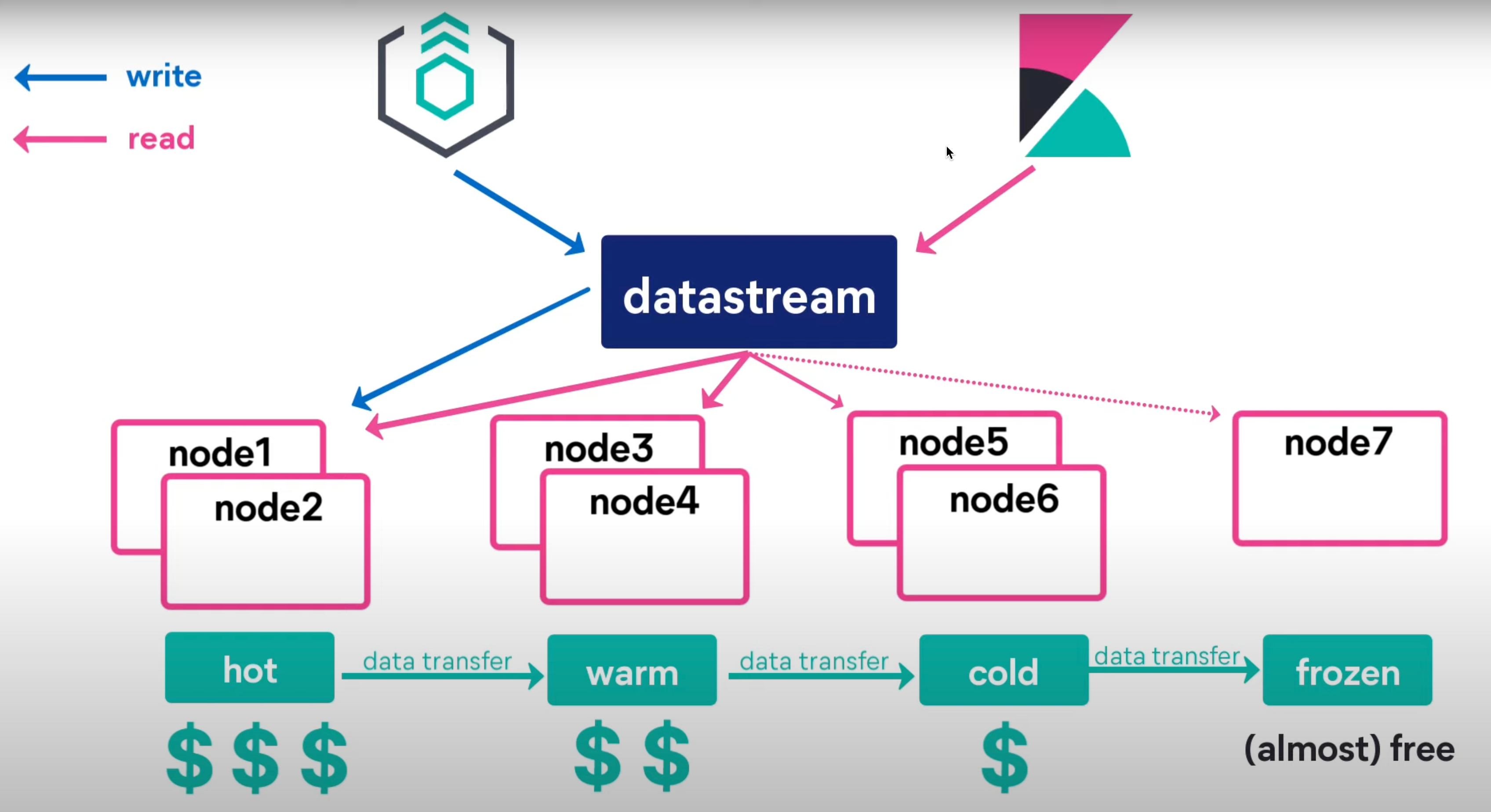 Elastic：Data stream 在索引生命周期管理中的应用_elastic 创建datastream-CSDN博客