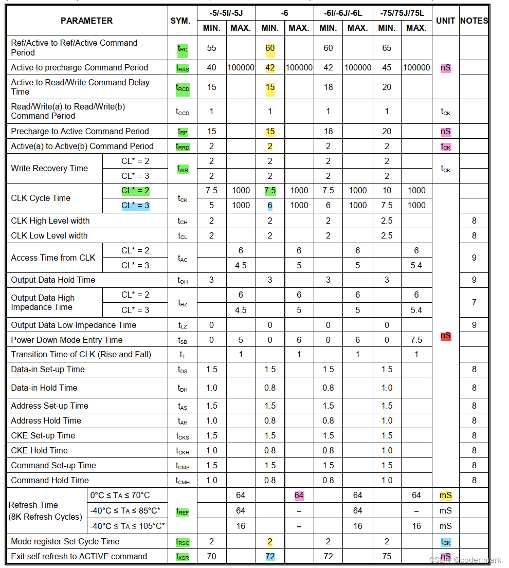 STM32CubeMX SDRAM的使用（二）_sdram timing-CSDN博客