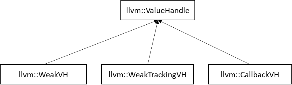 llvm libLLVMCore源码分析 02 - Value Class_llvm value-CSDN博客