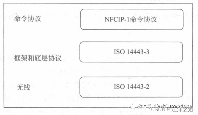 NFC技术标准简单说明_nfc芯片 性能指标-CSDN博客