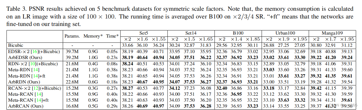 图像超分辨率：任意尺度超分： Learning A Single Network for Scale-Arbitrary Super-Resolution（2021）-CSDN博客