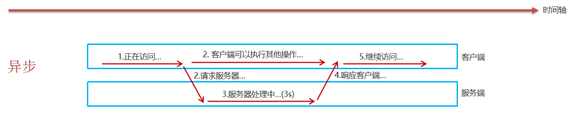 Javaweb 10 Ajax、axiosweb Axios Csdn博客