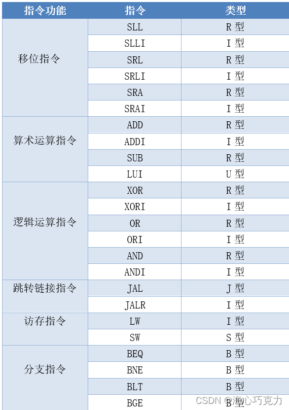 Verilog搭建单周期cpu与流水线cpulinux系统 Verilog 写cpu Csdn博客