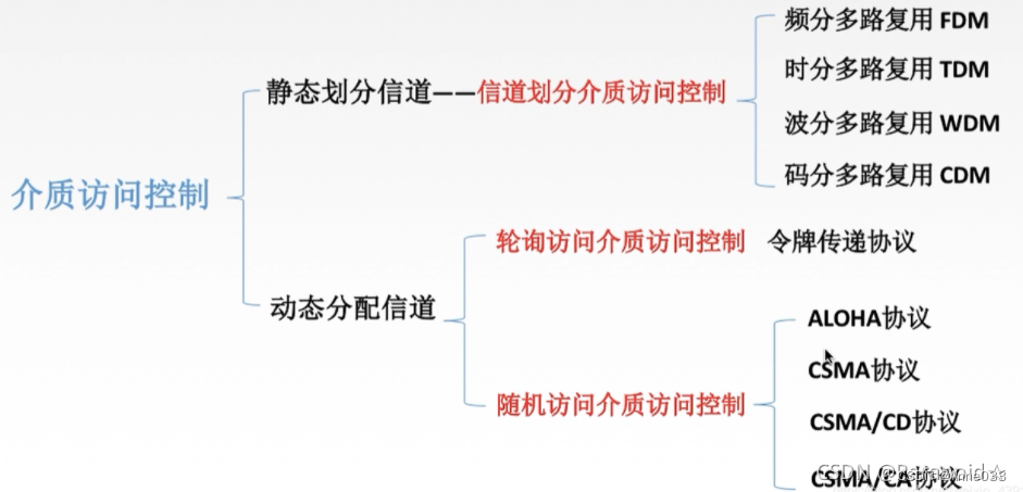 MAC(多路访问控制)协议_mac协议-CSDN博客