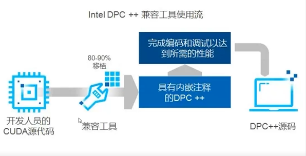 Intel oneAPI介绍_奔跑的蜗牛人的博客-CSDN博客
