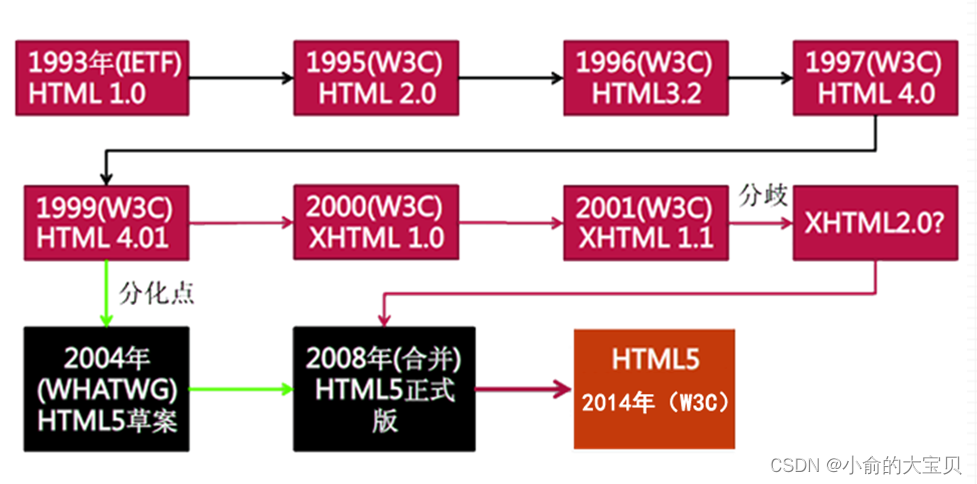 1. HTML相关基础-CSDN博客