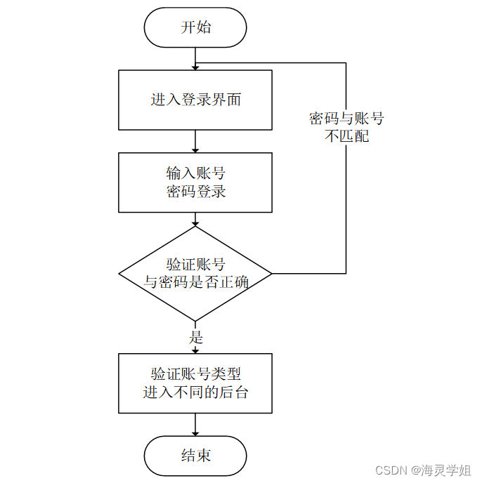 计算机毕业设计springboot游泳馆管理系统25k9f9【附源码数据库部署lw】基于springboot的游泳管理系统 Csdn博客