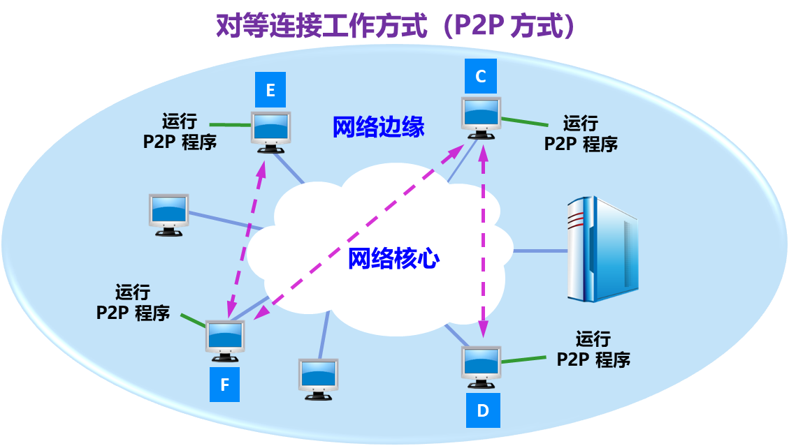 计算机网络-概述_cmnet internet-CSDN博客