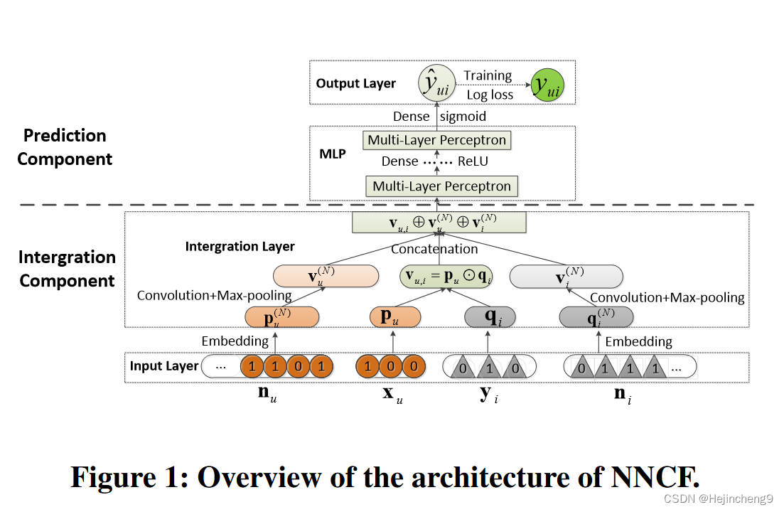 文献总结(1):a Neural Collaborative Filtering Model With Interaction Based