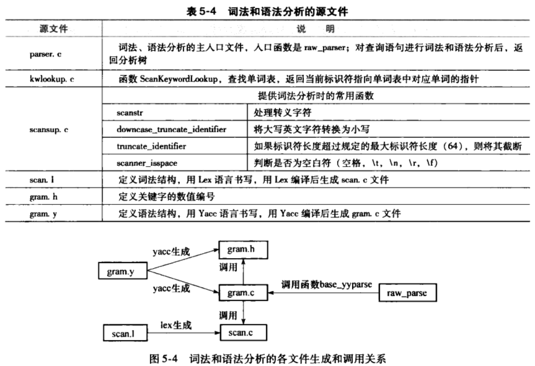 ＜postgresql数据库内核分析＞之第五章：查询编译pg内核分析查询编译 Csdn博客 2291