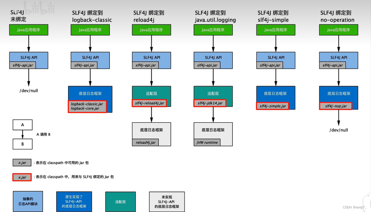 SLF4J原理与实践_slf4j-reload4j-CSDN博客