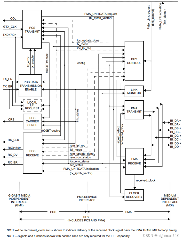 【以太网硬件五】1000base-T接口物理层都做了些啥？-CSDN博客