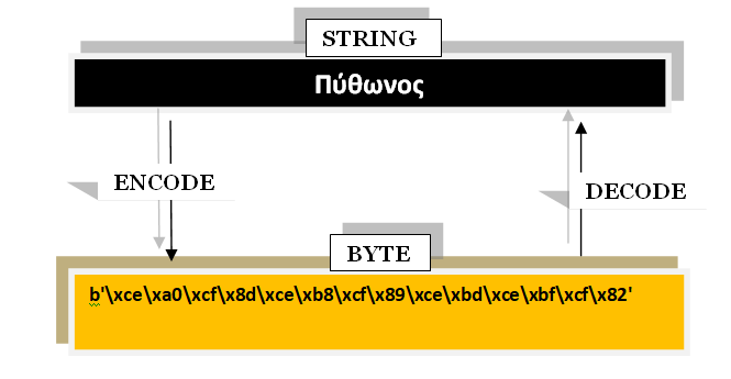 Python 进阶 — Py2、py3 的 String Encodedecode 与兼容性python String Encode Csdn博客 7998