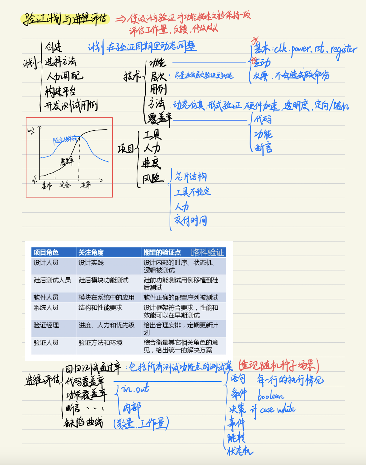 SV/UVM 学习笔记03（验证计划）_uvm验证计划-CSDN博客
