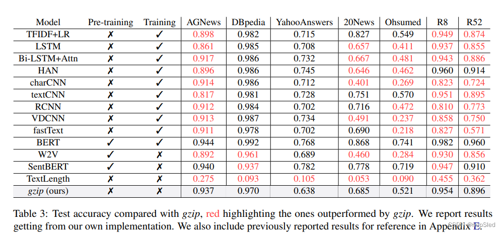 “Low-Resource” Text Classification: A Parameter-Free Classification Method with Compressors翻译-CSDN博客