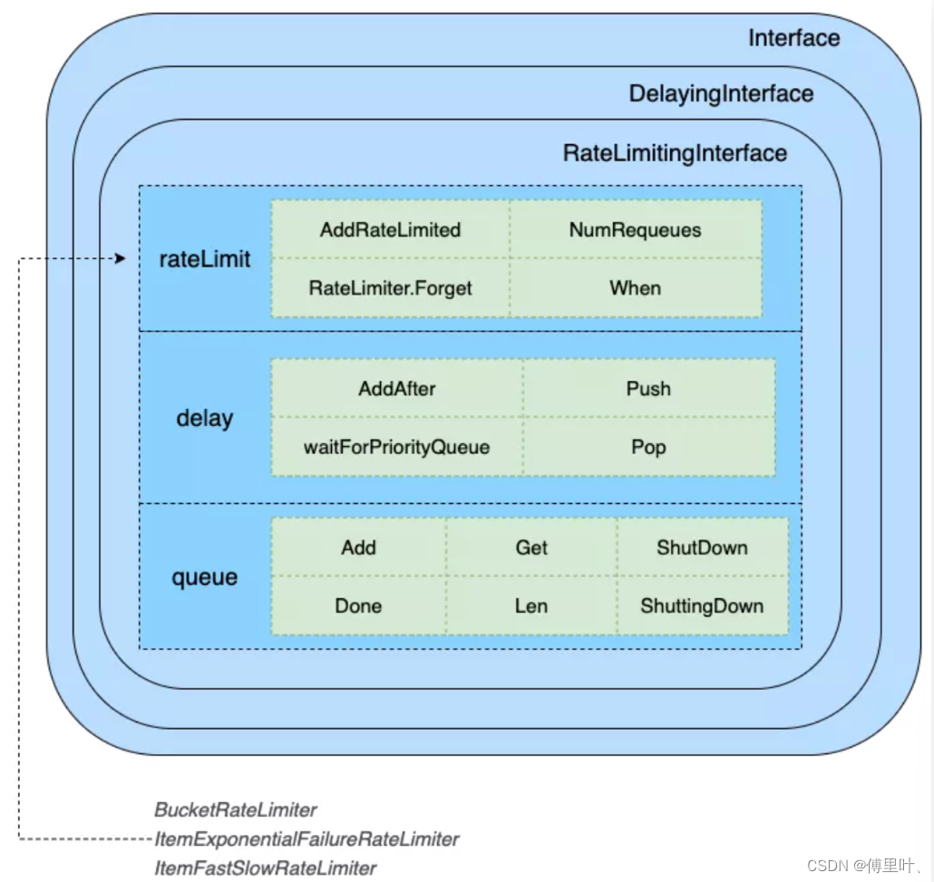 K8s之workQueue简单理解_informer workqueue 限速-CSDN博客