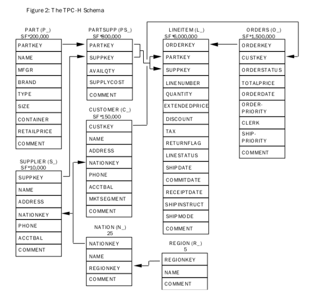 TPC-H介绍及实战总结-CSDN博客