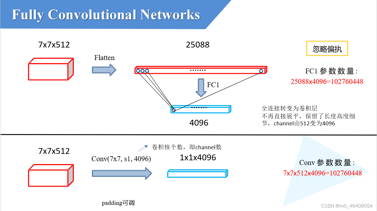 Fcn全卷积神经网络 Csdn博客