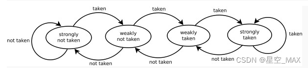 利用CPU的分支预测(Branch Prediction)模型优化if-else_cpu会对if语句做什么优化?-CSDN博客