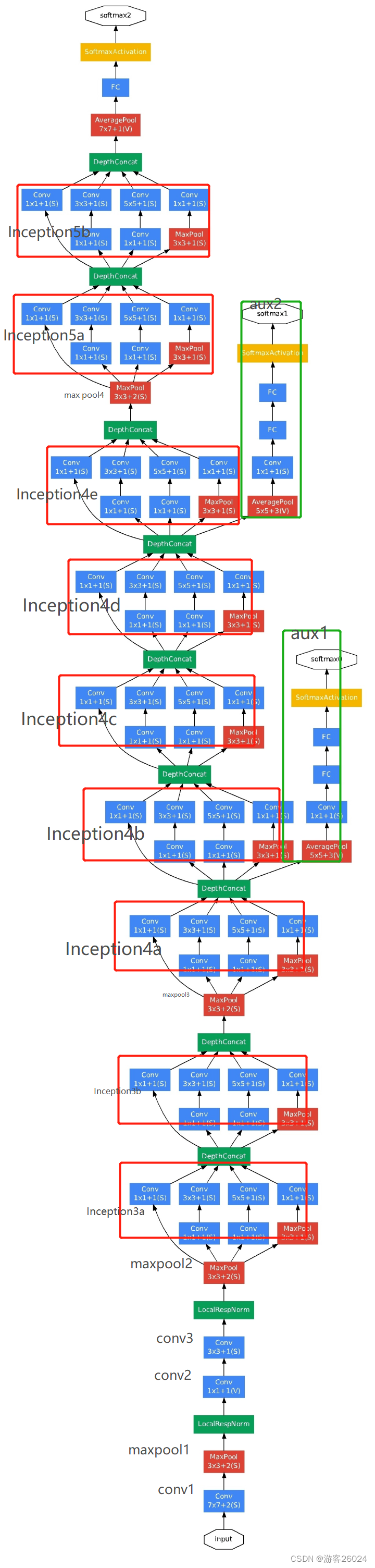 CV+Deep Learning——网络架构Pytorch复现系列——classification(二：ResNeXt，GoogLeNet，MobileNet)-CSDN博客