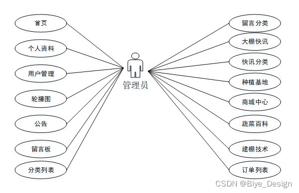 PHP+mysql寿光蔬菜大棚宣传平台-计算机毕业设计源码88288_绿色自适应蔬菜苗木种植基地网站模板php农林渔牧类企业建站源码-CSDN博客
