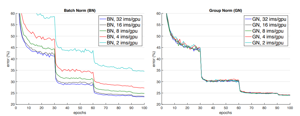 batch-size较小时还能用batch normalization吗？_bn、gn的错误率与batchsize关系变化折线图-CSDN博客