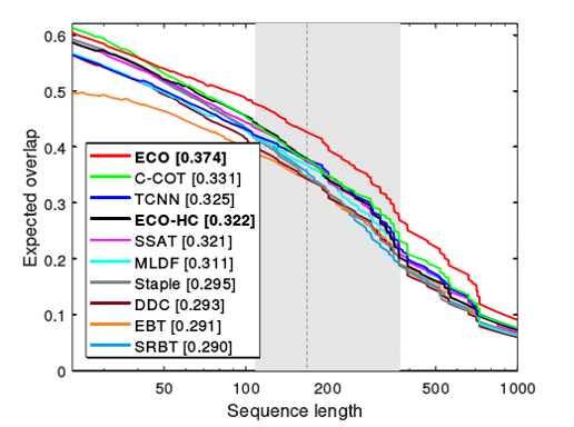 ECO目标跟踪: Efficient Convolution Operators for Tracking（翻译+笔记）_eco跟踪-CSDN博客