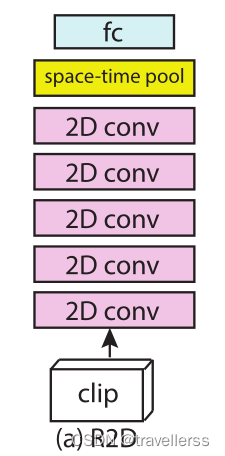 【视频理解】五、R2+1D-CSDN博客