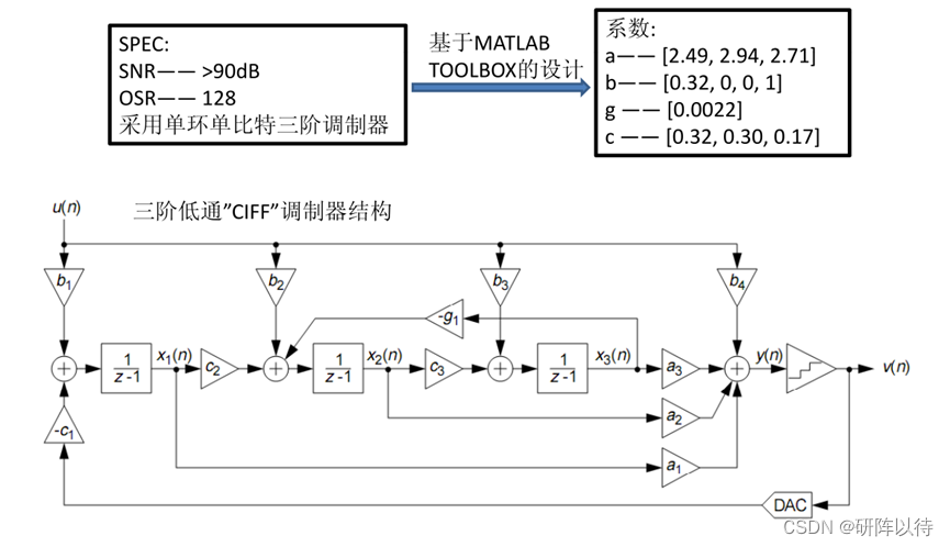 sigma-delta ADC连续时间和离散时间建模视频及建模文件_离散时间sigma delta怎么转换成连续时间-CSDN博客