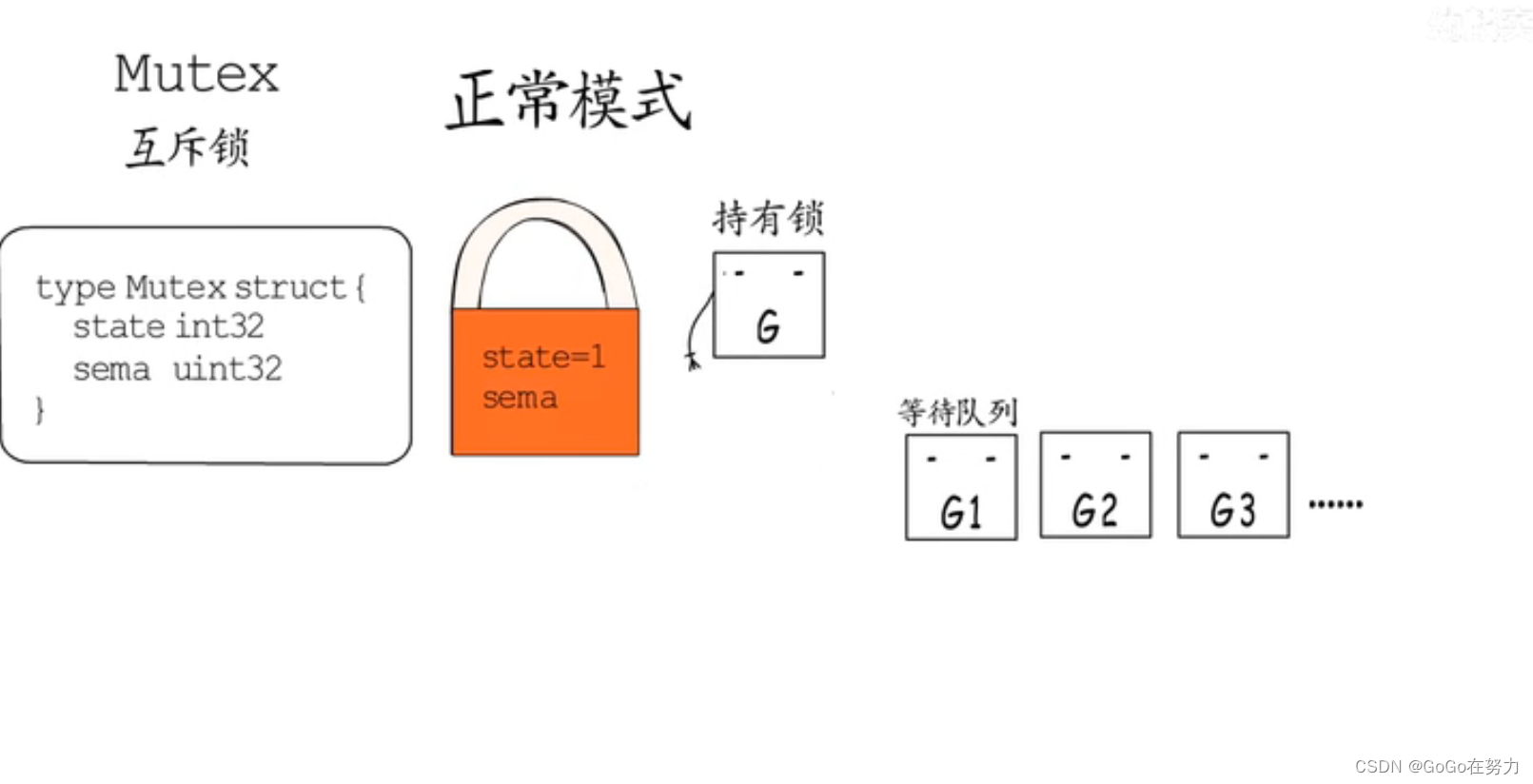 GoLang之Mutex底层系列一(锁、正常模式、饥饿模式)_mutex层-CSDN博客